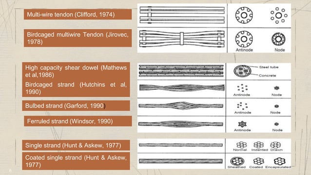 Cable anchoring and grouting for cable tensioning | PPTX | Geology ...