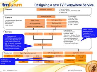 Frameworx for New Cable Services - Presentation at Management World ...