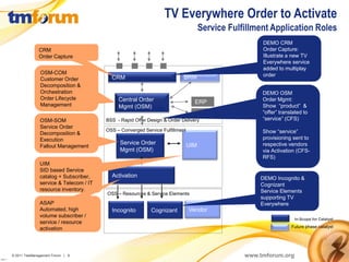 Frameworx for New Cable Services - Presentation at Management World ...