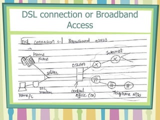 Cable connection (Dial-up, FTTH, DSL) | PPTX | Computer Networking | Computing