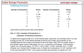 Cable design formula by javid iqbal sodagar | PPT