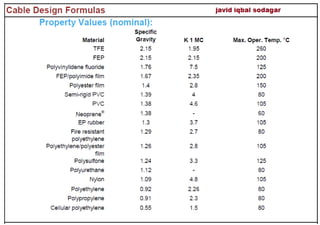 Cable design formula by javid iqbal sodagar | PDF