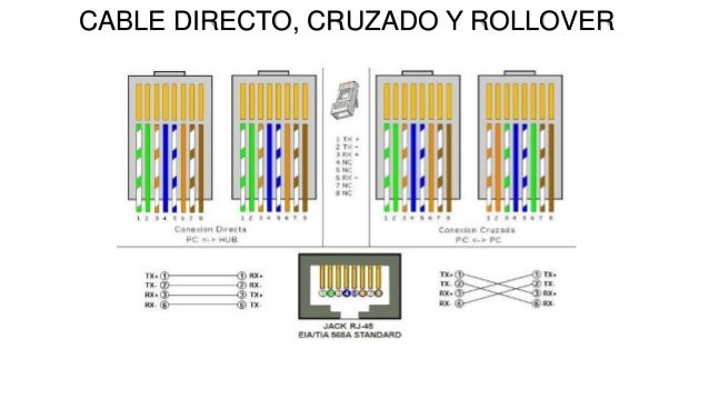 Cable directo, cruzado y rollover