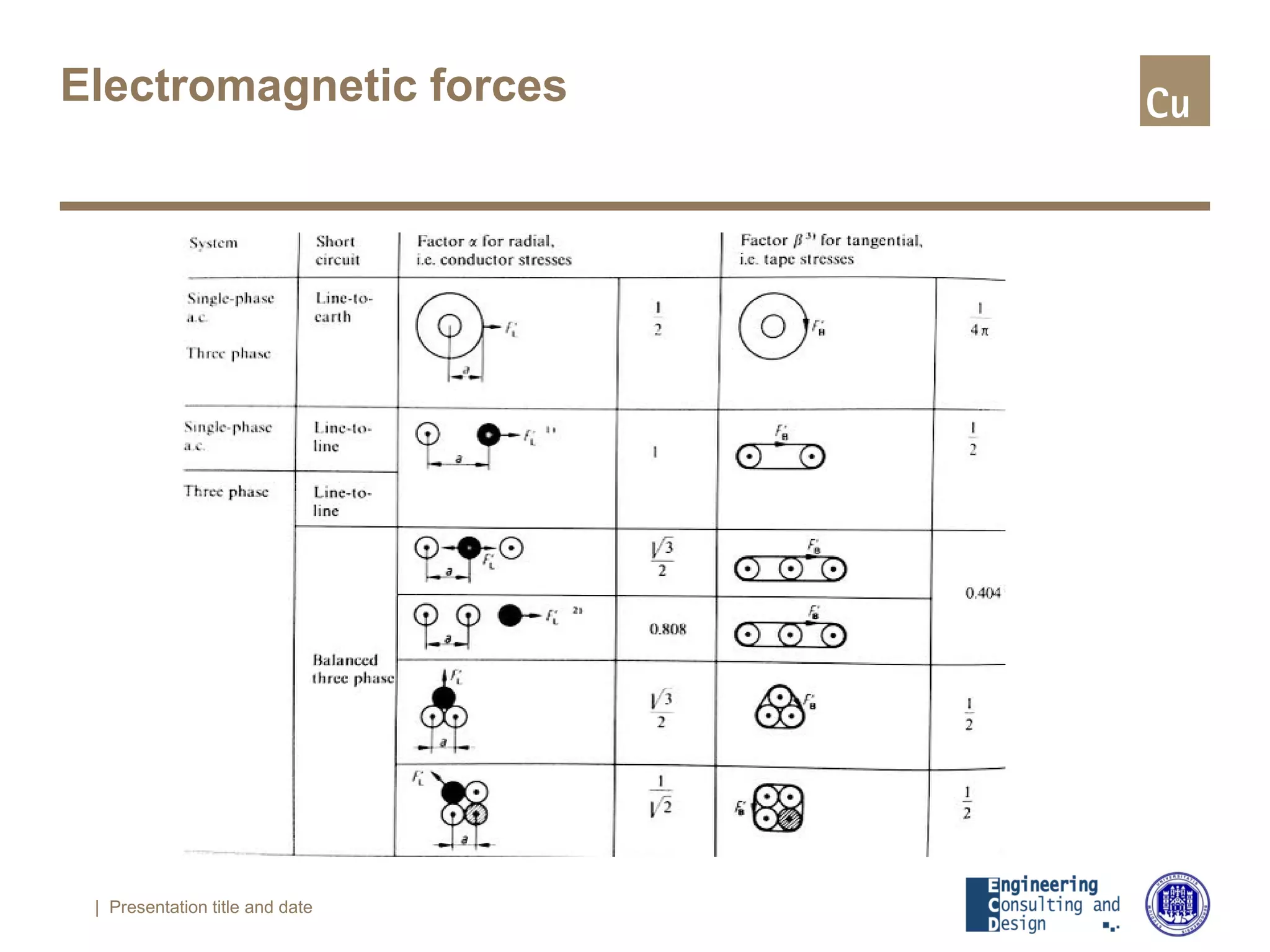 Cable sizing to withstand short circuit current | PDF