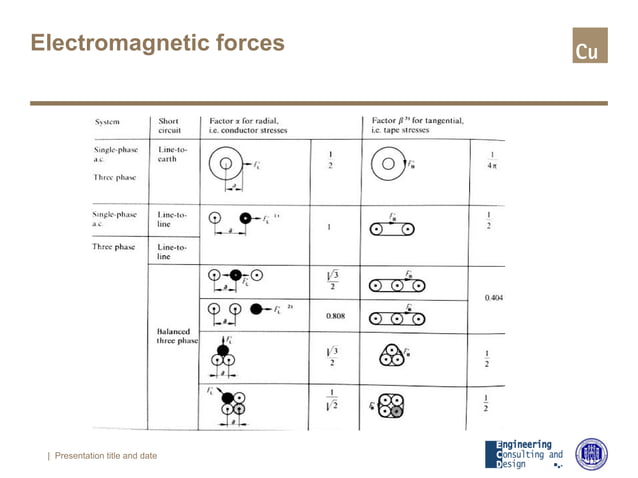 Cable sizing to withstand short circuit current | PDF | Physics | Science