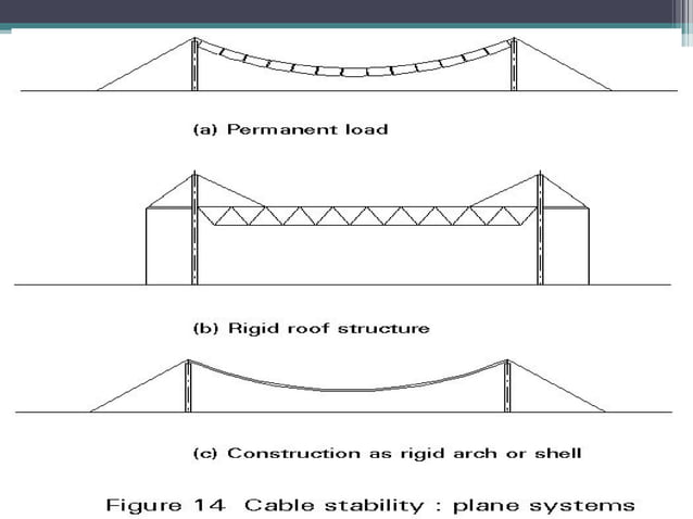 Cable systems - form active structure system | PPT