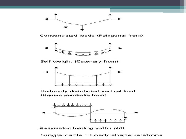 Cable Systems Form Active Structure System Ppt