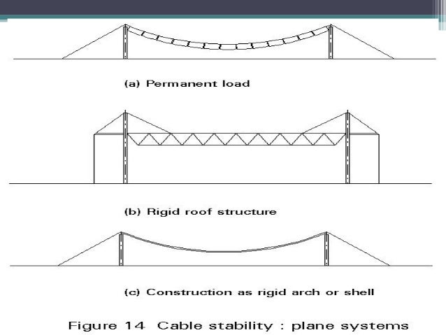 Cable systems - form active structure system