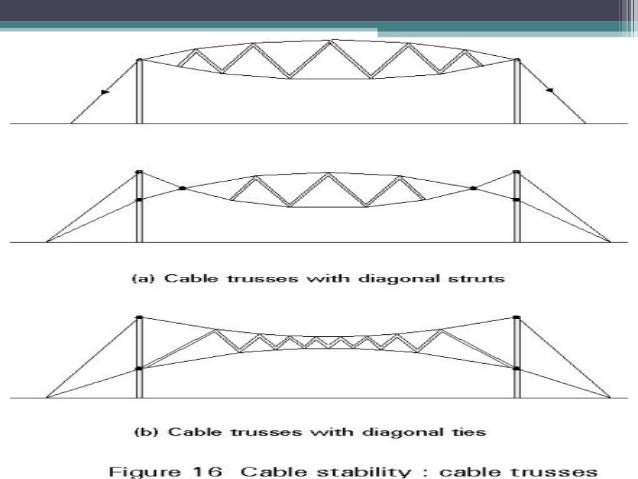 Cable systems - form active structure system