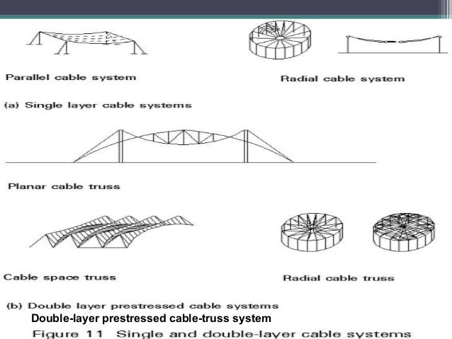 Cable systems - form active structure system