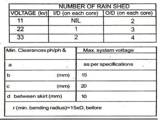 various types of cable terminations & joints-5.pptx