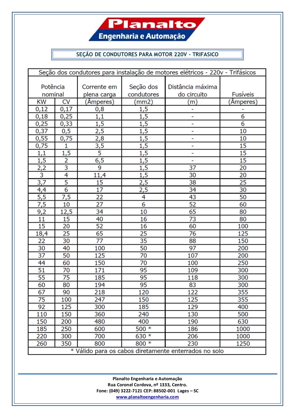 Tabela Corrente Motor Trifasico - BRAINCP