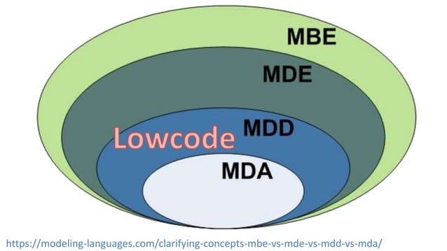 Low-code vs Model-Driven Engineering | PPT