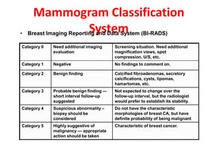 Ca breast ug lecture ajay khanna department of surgery. ims, bhu ...