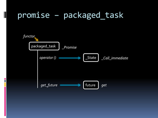 Synchronizing concurrent threads | PPT