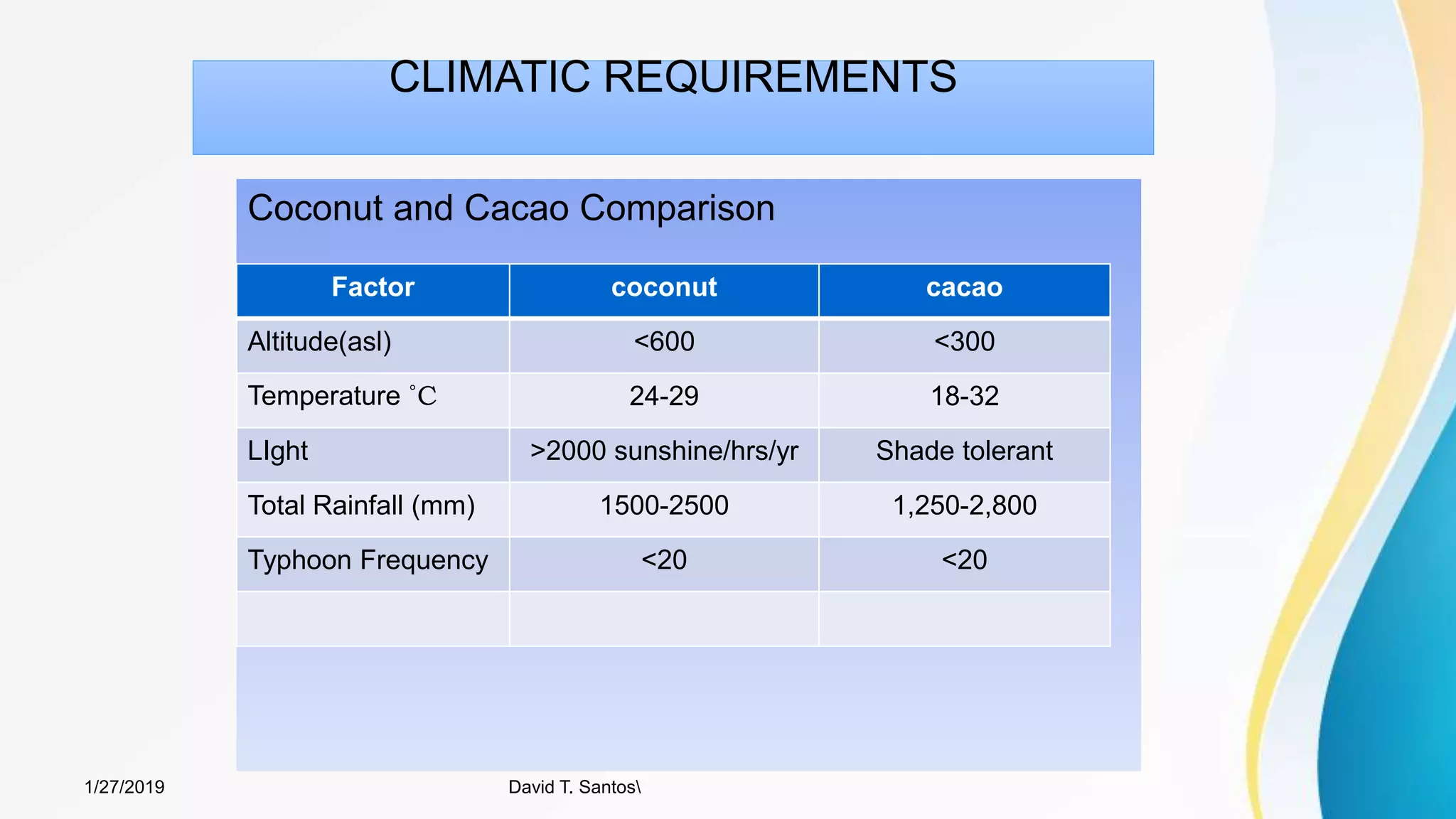 Cacao varieties and its climatic requirements | PPTX