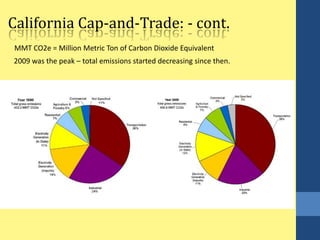 Ca cap and trade presentation | PPTX