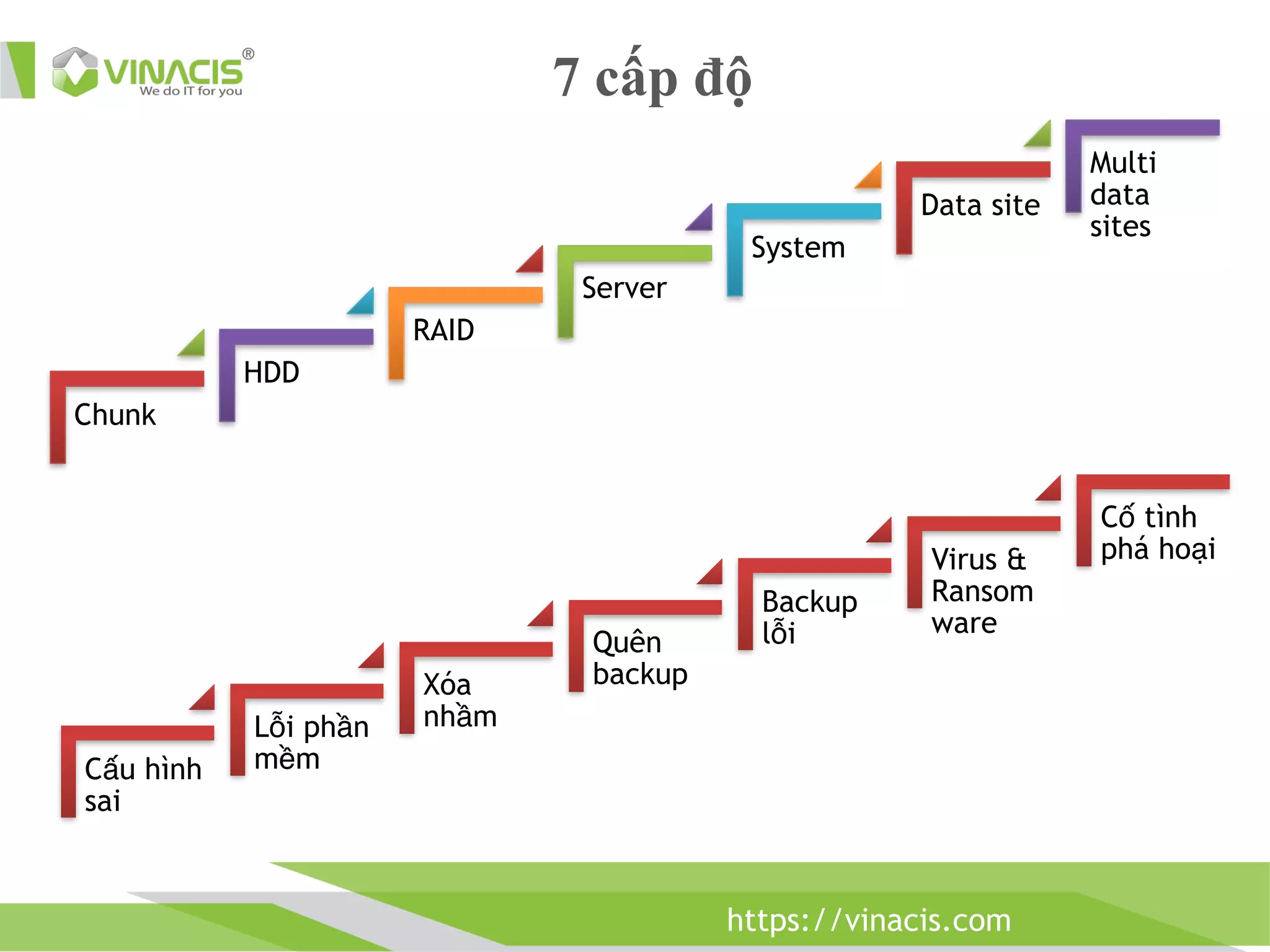 Cac cap do Backup & Disaster Recovery | PDF