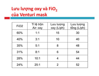 CÁC DỤNG CỤ CUNG CẤP OXY | PPT