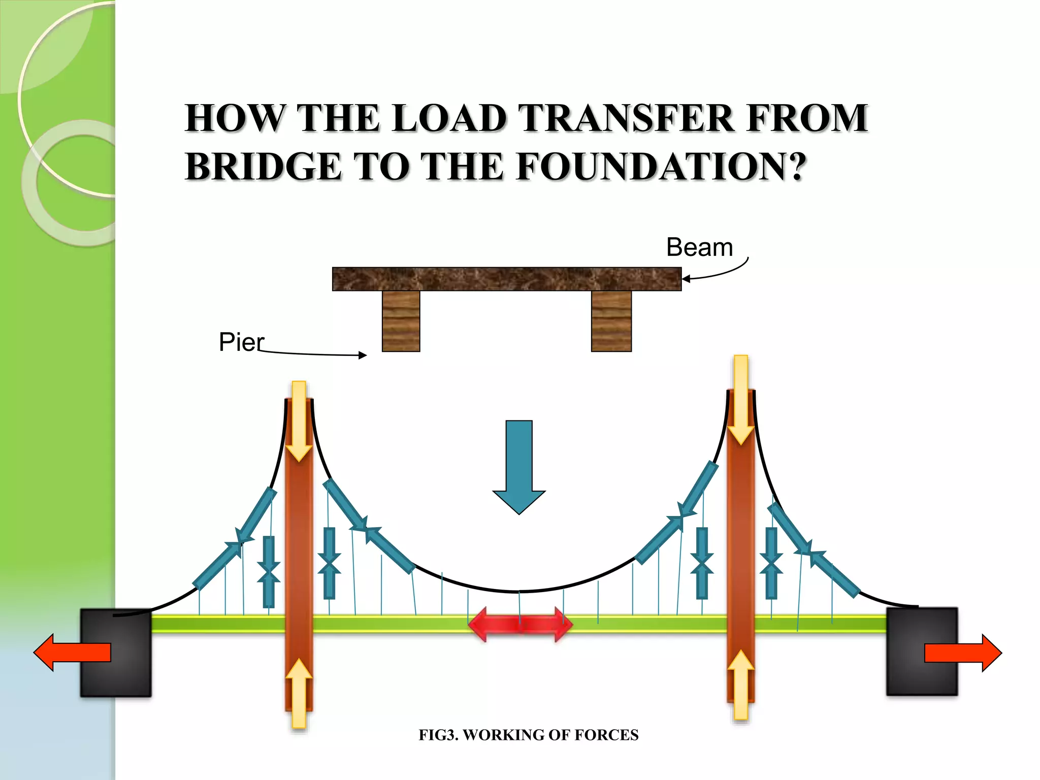 introduction to a bridge foundation | PPTX