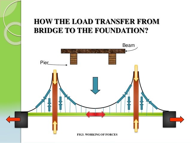 introduction to a bridge foundation