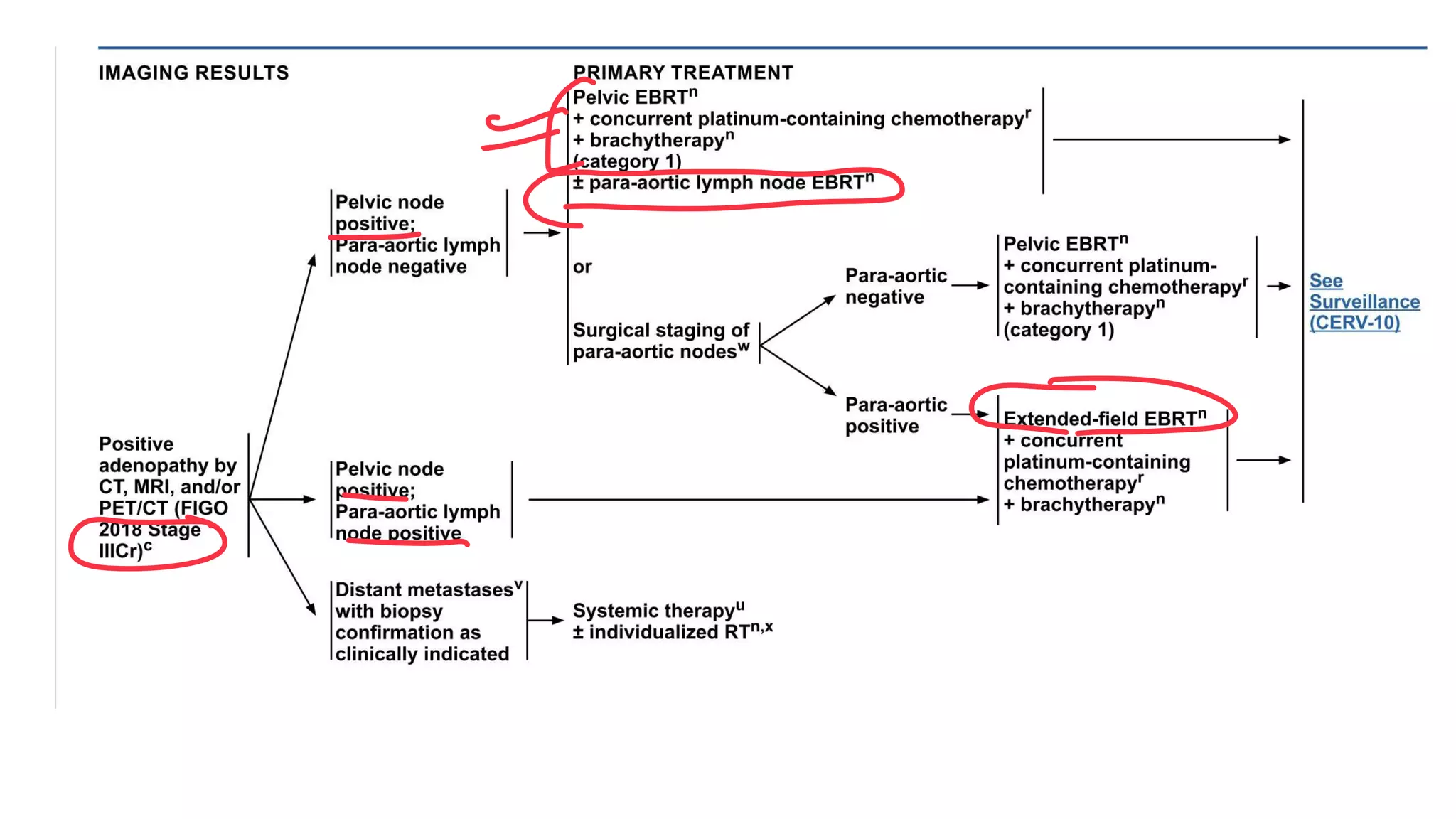 Carcinoma cervix management : 2022 nccn guidelines | PPTX