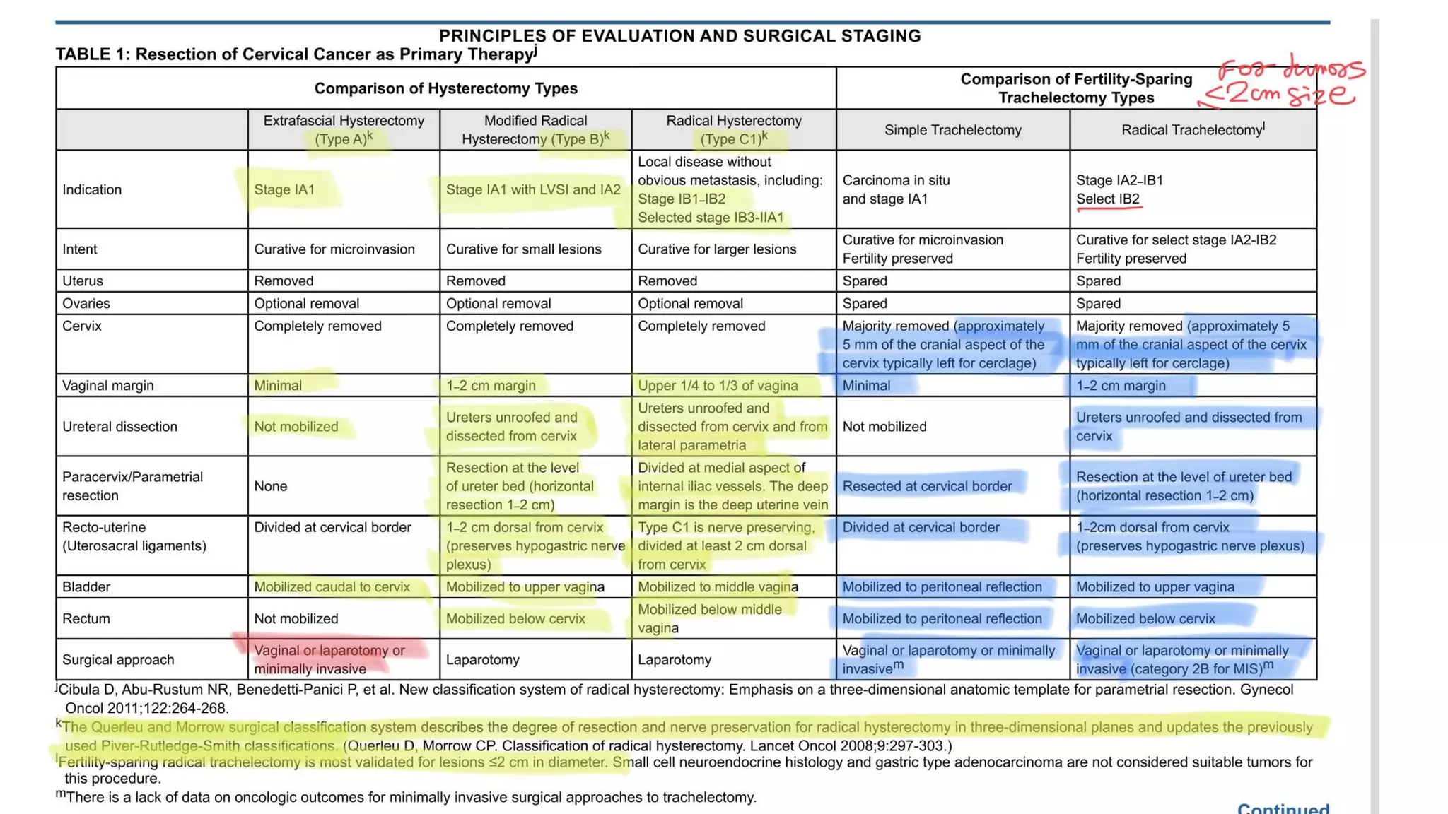 Carcinoma cervix management : 2022 nccn guidelines | PPTX | Cancer | Diseases and Conditions