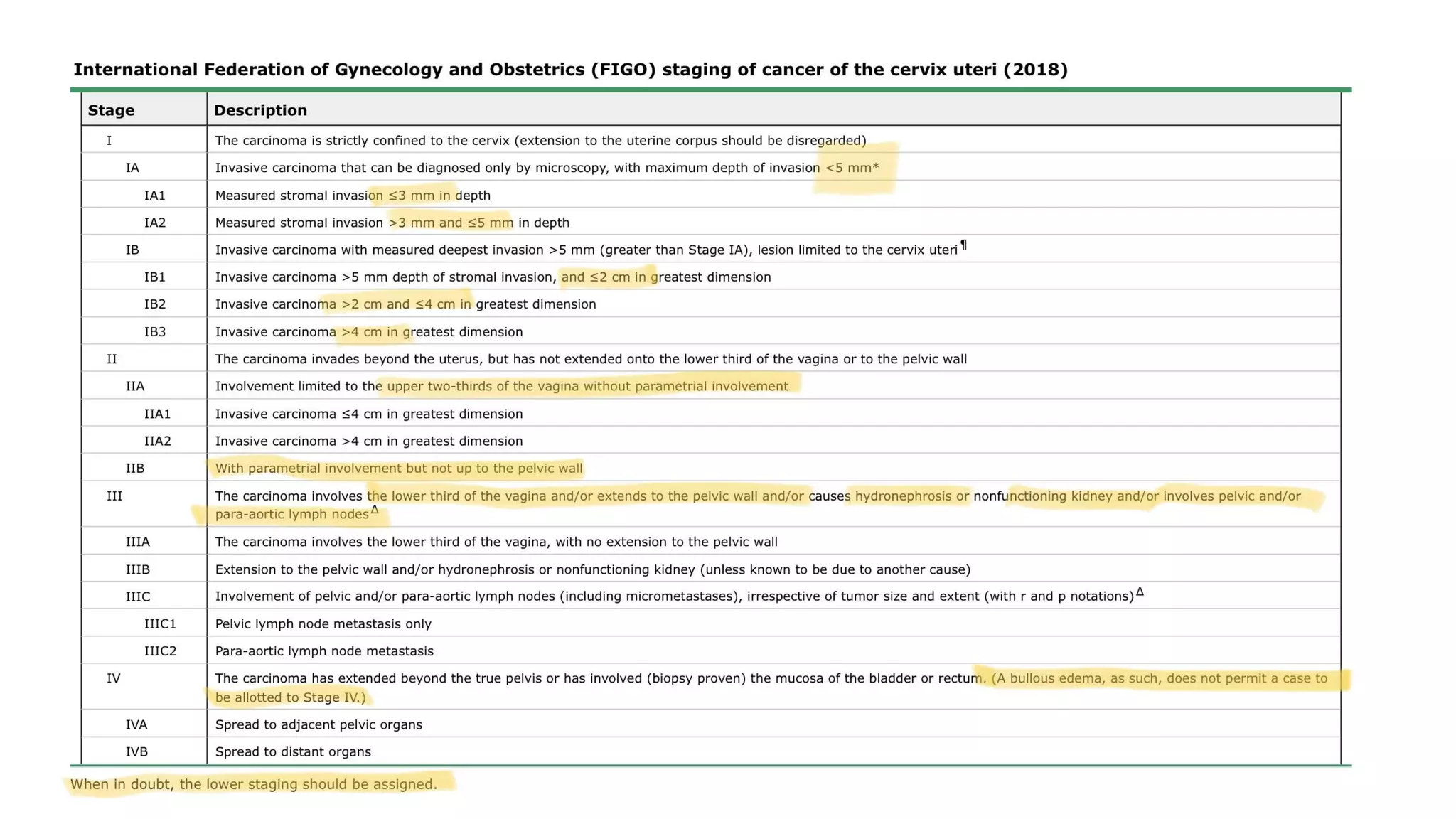 Carcinoma cervix management : 2022 nccn guidelines | PPTX