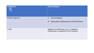 ca cervix STAGING and Management of cervix | PPTX
