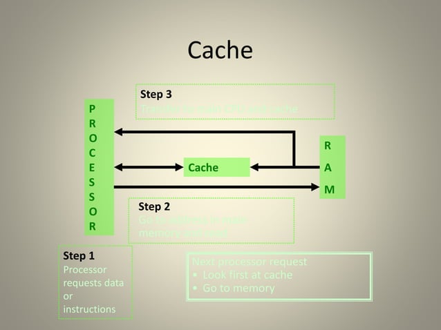 Cache memmory | PPT
