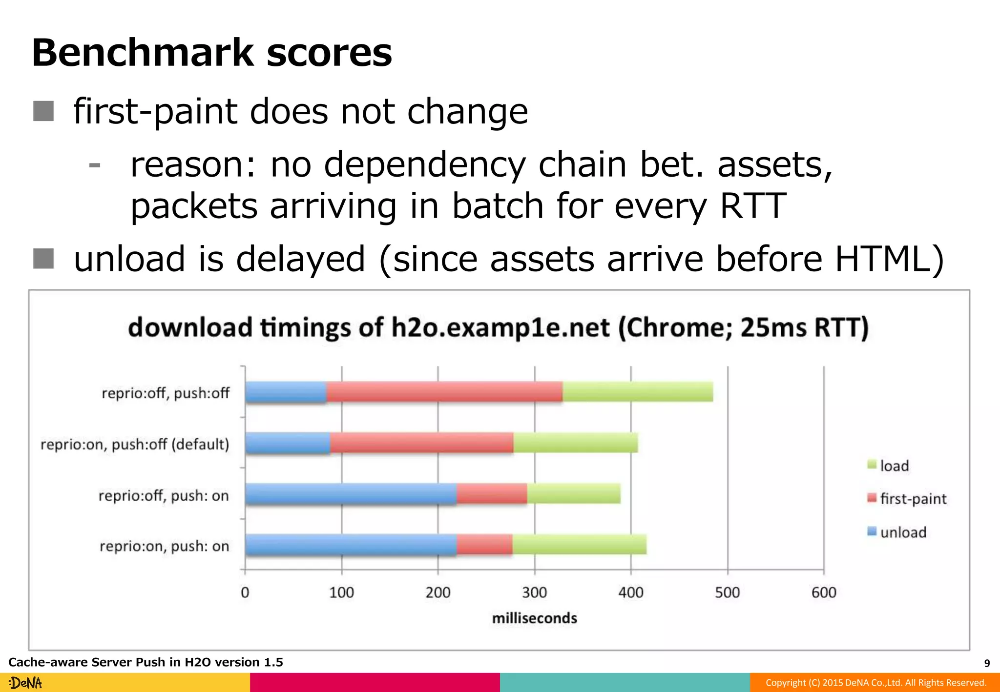 Cache aware-server-push in H2O version 1.5 | PPT