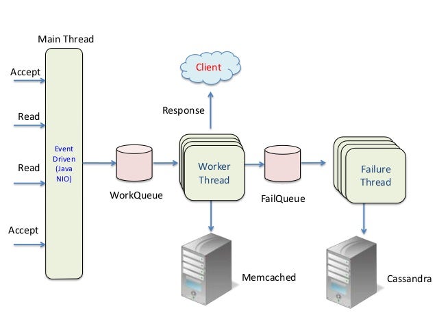 Cache cloud 최종