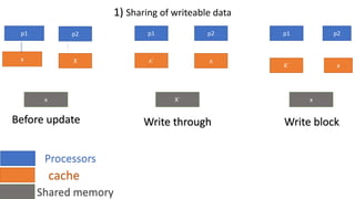 Cache coherence ppt | PPTX