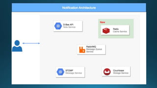 Redis Cache design | PPT