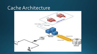 Redis Cache design | PPT