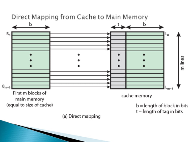 Cache memory | PPT