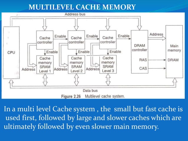 Cache memory | PPTX | Data Storage and Warehousing | Computing