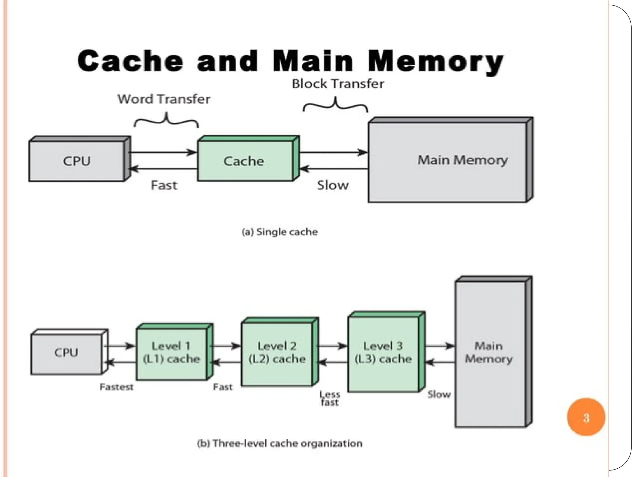 Unit 4-COMPUTER ORGANIZATION-CACHE MEMORY | PPT