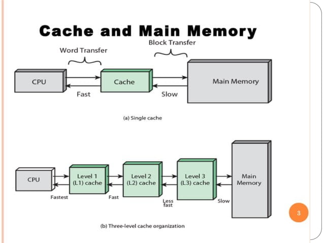 Unit 4-COMPUTER ORGANIZATION-CACHE MEMORY | PPT
