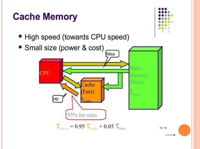 Cache memory | PPT