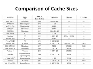 Cache memory principles | PPT