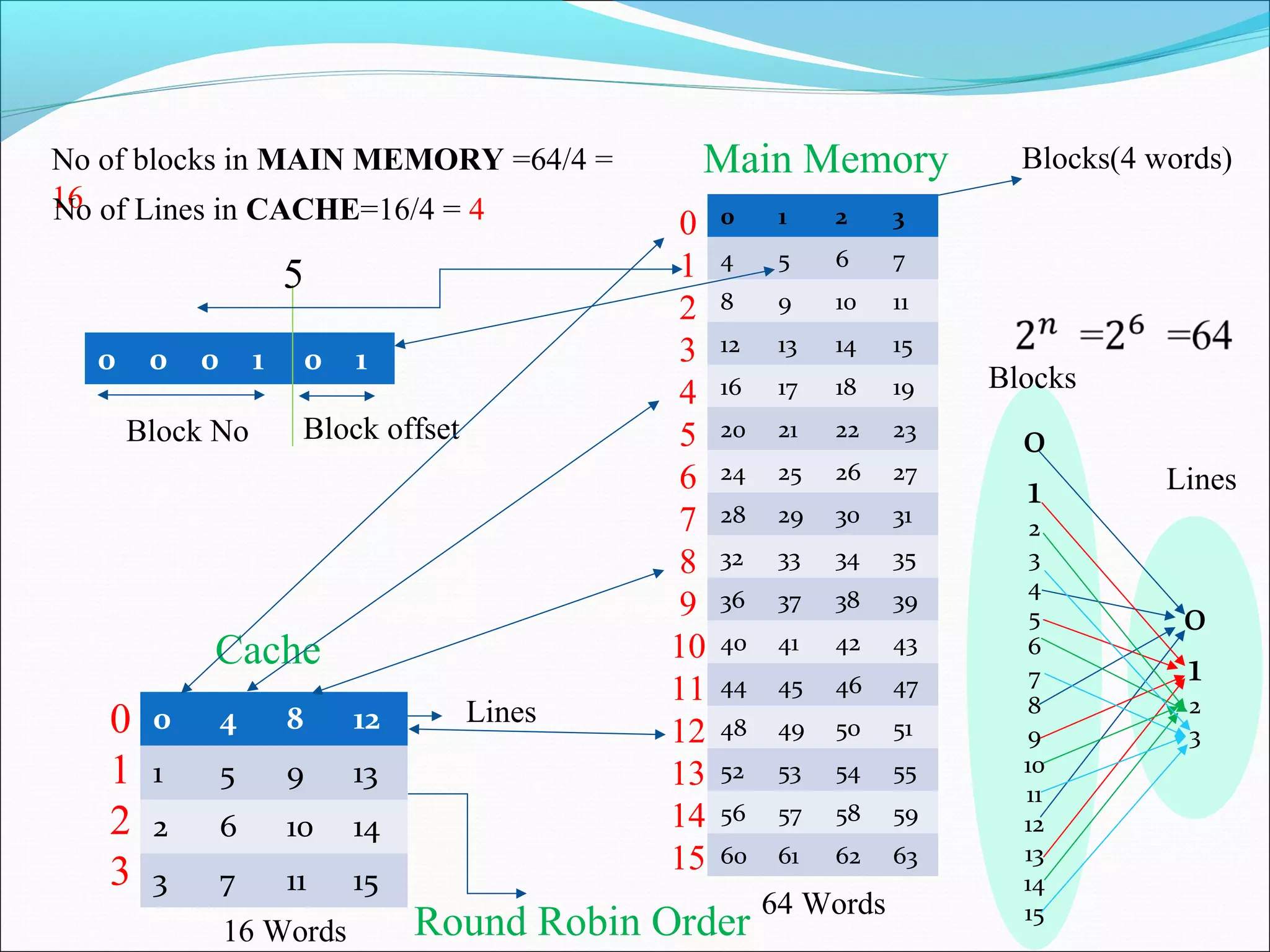 Cache presentation on Mapping and its types | PPT | Data Storage and ...