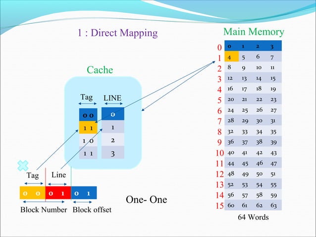 Cache presentation on Mapping and its types | PPT | Data Storage and ...