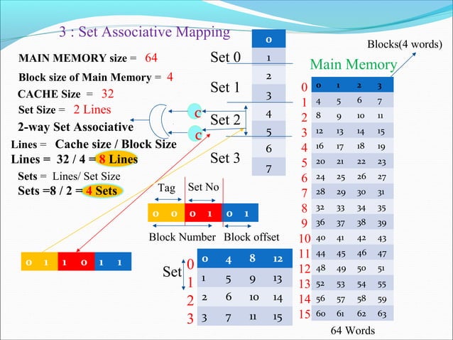 Cache presentation on Mapping and its types | PPT | Data Storage and ...