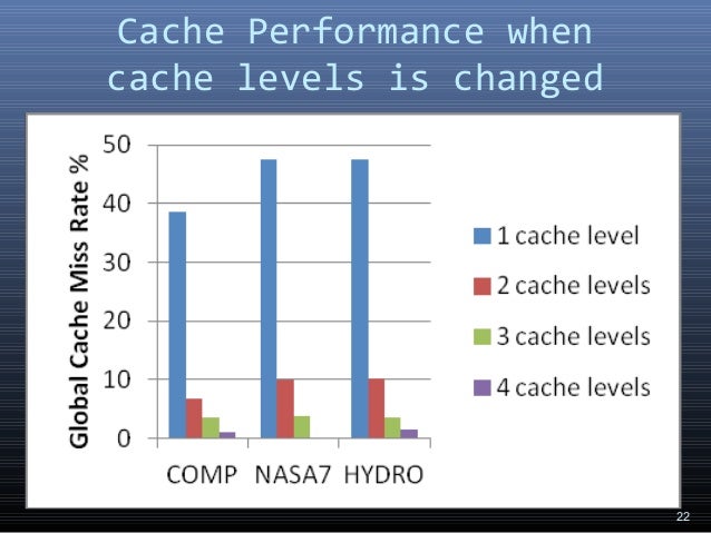 Cache Performance Evaluation under Multi-parameters Using SMPCache s…