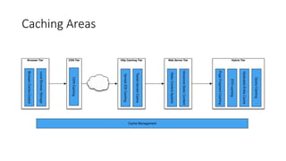 SAP hybris Caching and Monitoring | PPTX