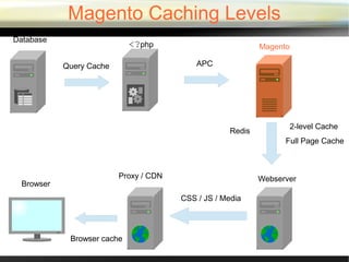 Caching in magento | PPT