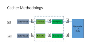 Caching Methodology & Strategies | PPT
