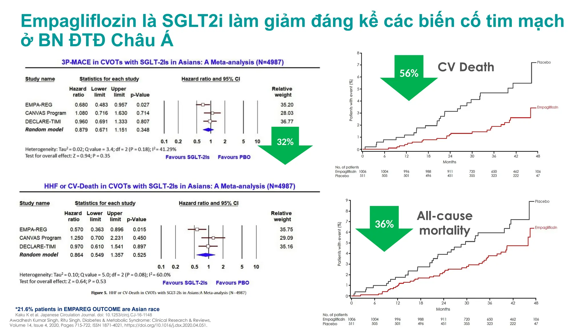 Cac loi ich bao ve Tim mach - Than - Chuyen hoa cua SGLT2i 24 Oct.pptx