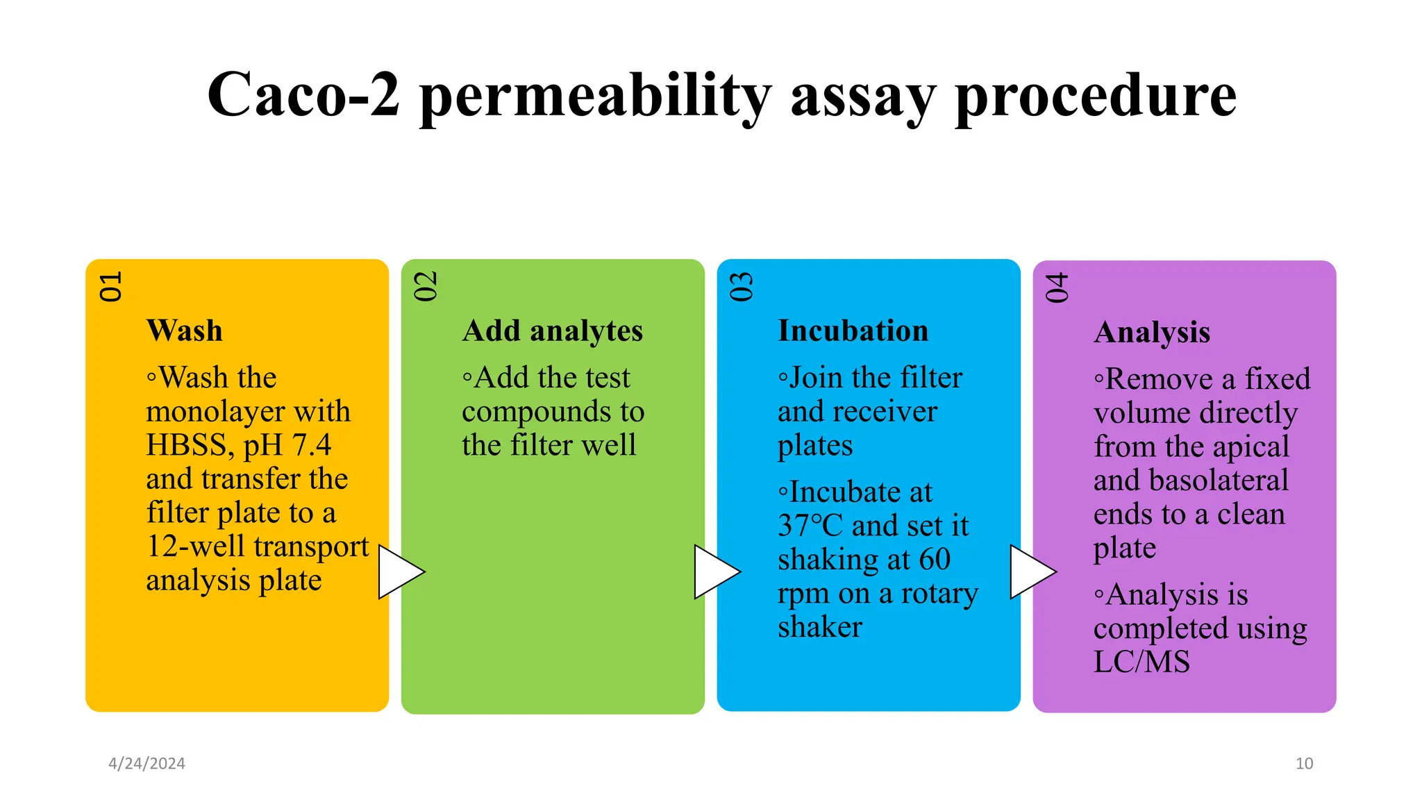 Caco-2 cell permeability assay for drug absorption | PPTX